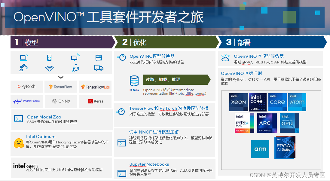利用OpenVINO™实现混合式AI部署：迈向无所不在的人工智能_利用openvino 实现混合式ai部署:迈向无所不在的人工智能-CSDN博客