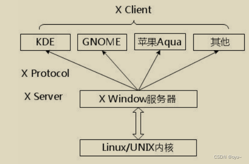 XWindowSystem详解：历史、架构与特点-CSDN博客