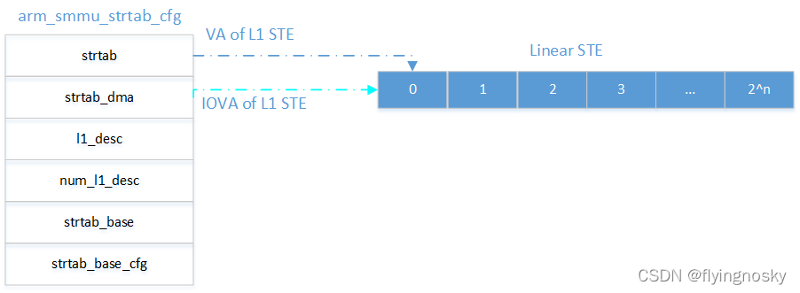 IOMMU/SMMUV3代码分析（2）SMMUV3驱动初始化1_smmu-v3 linux 驱动-CSDN博客