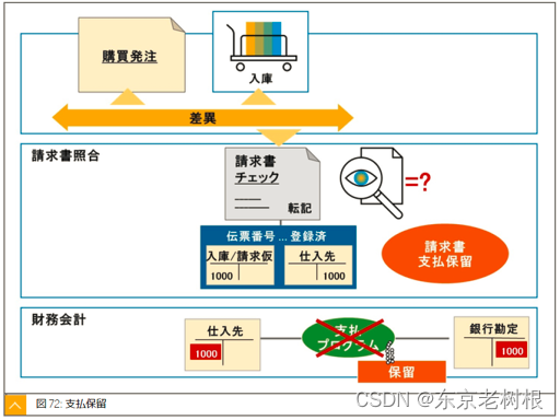 SAP MM学习笔记36 - 释放支付保留的发票_sap mrbr-CSDN博客