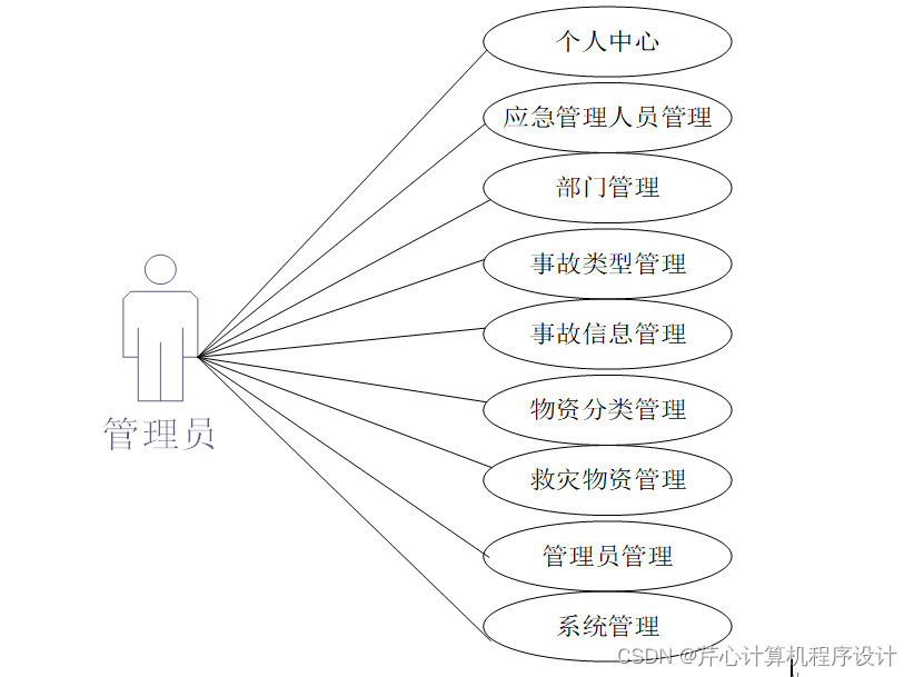 Java Jsp事故救灾管理系统的设计与实现497s0 独有源码 如何找到适合自己的毕业设计的指南自然灾害救助救助系统分为用户和管理员应该怎么设计系统模块 Csdn博客