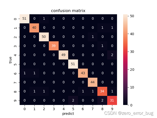 机器学习之手写字体（digits）识别——利用sklearn实现_应用sklearn工具实现手写数字svm识别建模-CSDN博客