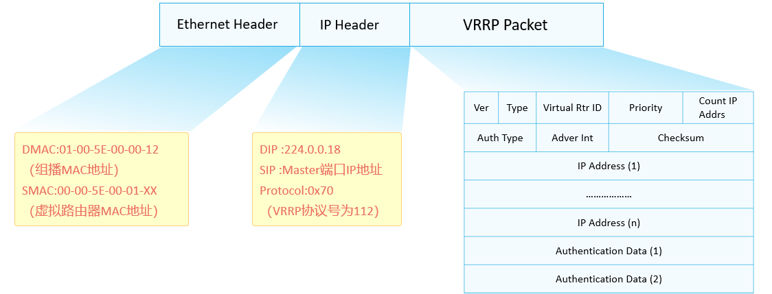 【HCIP】04.VRRP与BFD_vrrp bfd-CSDN博客