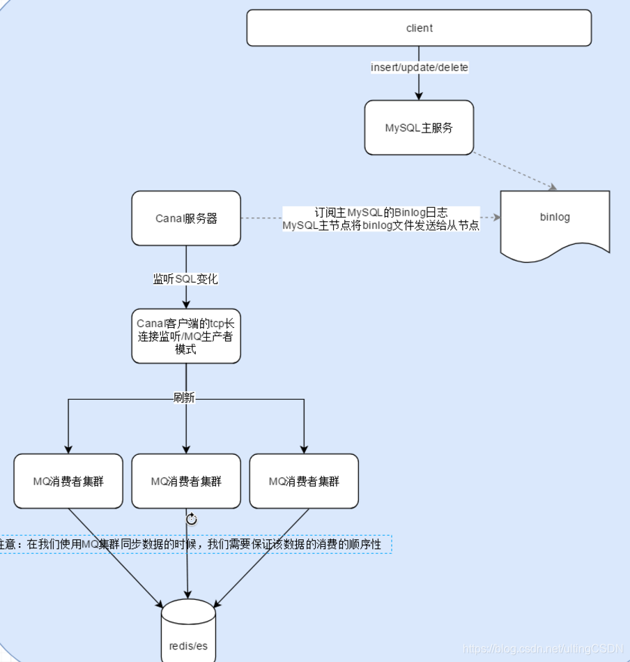 大忙人系列_如何使用Canal和kafka解决MySQL与Redis的同步问题？_通过canal监听mysql的binlog日志,放到kafka,如果写redis失败怎么办?-CSDN博客
