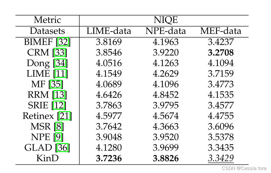 Kindling the Darkness：A Practical Low-light Image Enhancer阅读札记-CSDN博客