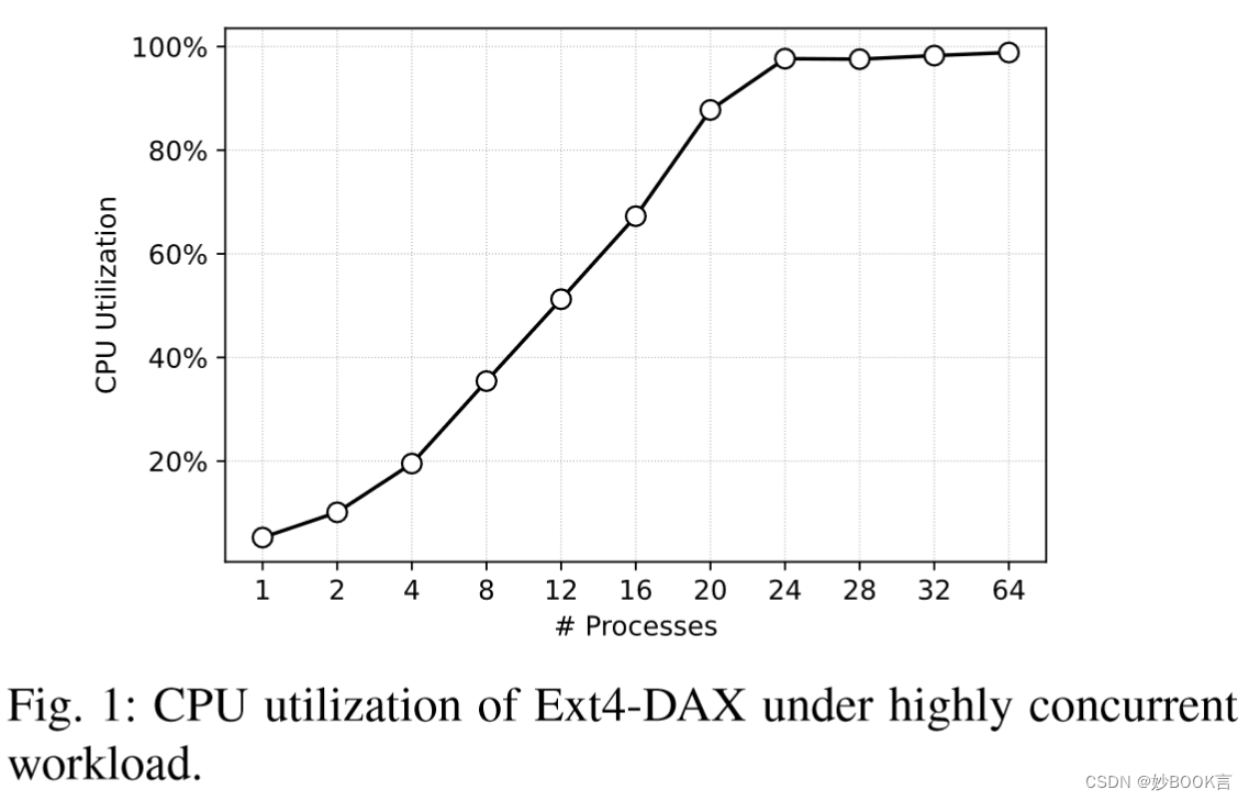 An Simd Accelerated Metadata Management Scheme For Persistent Memory File Systems——论文泛读 Csdn博客