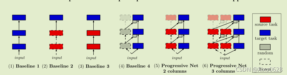 【论文阅读】强化学习-Transfer and Multitask RL专题8篇_pathnet: evolution channels gradient descent in su-CSDN博客