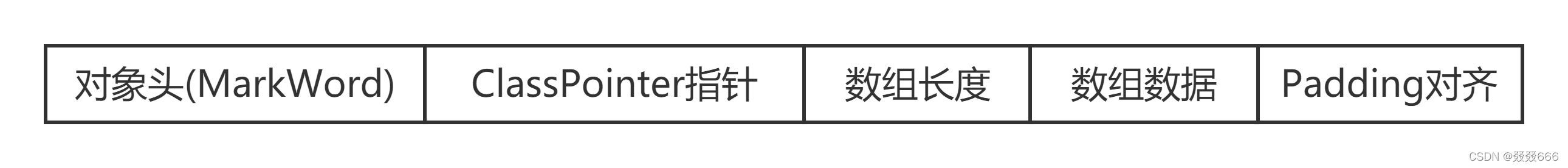 java对象的内存布局以及使用ClassLayout查看布局-CSDN博客