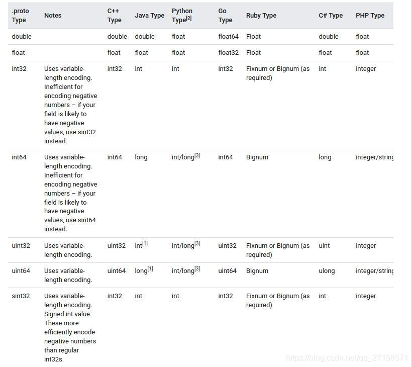 Ubuntu下使用Protocol Buffer(简写：protobuf) （1.简介）_ubuntu protocol-CSDN博客