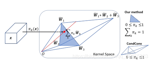 【论文阅读】Dynamic Convolution: Attention over Convolution Kernels（CVPR2020）-CSDN博客