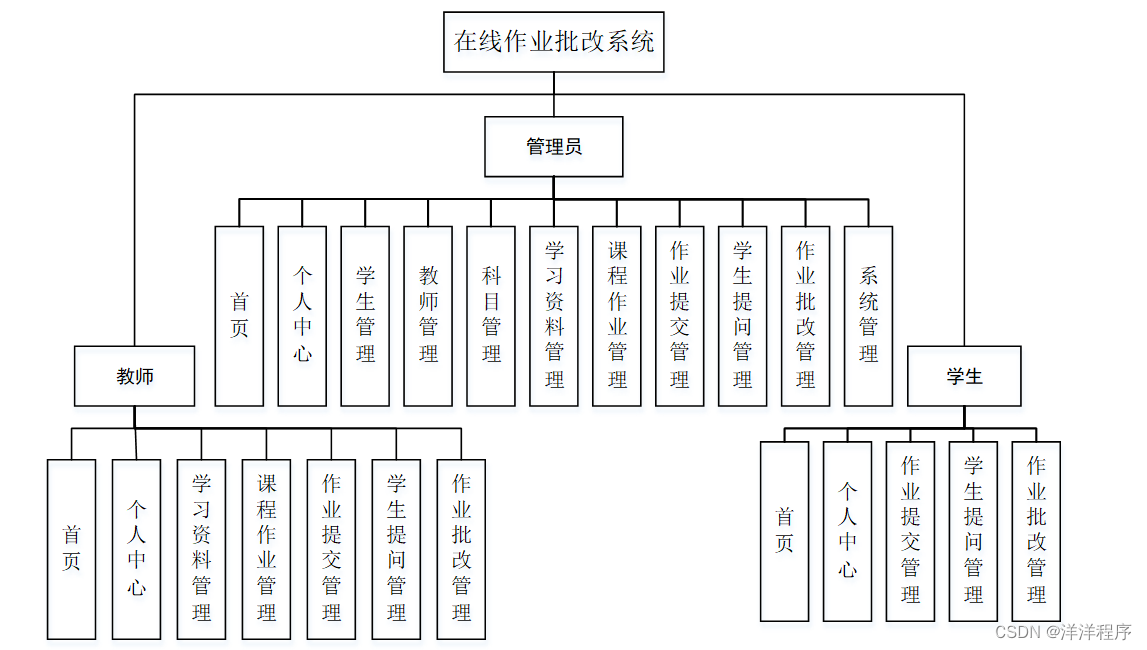 java/php/node.js/python基于SpringBoot的在线作业批改系统【2024年毕设】-CSDN博客