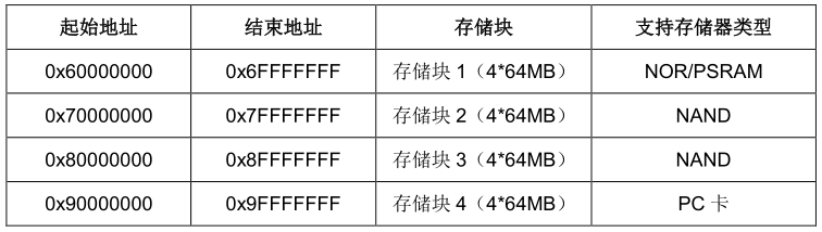 [APM32F407]APM32F4xx SMC SRAM使用介绍_smc 外设-CSDN博客