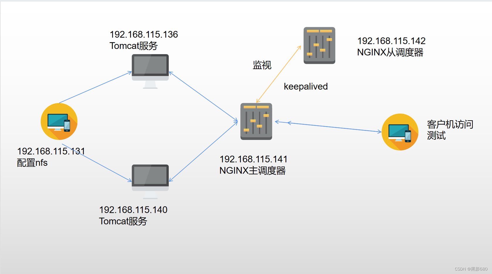 LNMT动静分离+keepalived_lnmt静态·动态请求处理流程-CSDN博客
