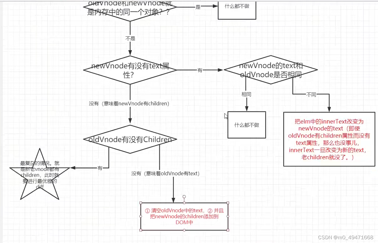 深入理解虚拟DOM：diff算法与实现-CSDN博客