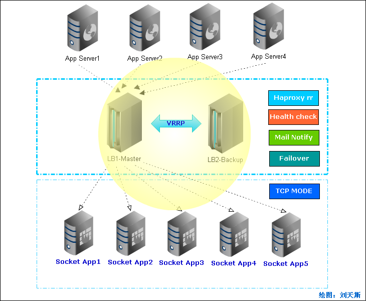 基于Keepalived+Haproxy搭建四层负载均衡器_keepalived+redis+haproxy架构图-CSDN博客