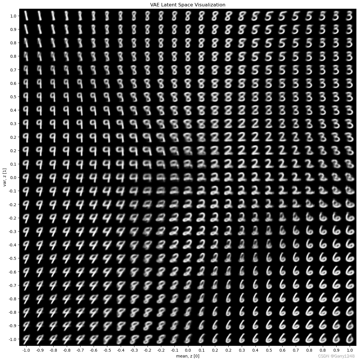 使用Pytorch从零开始构建VAE_vae pytorch-CSDN博客