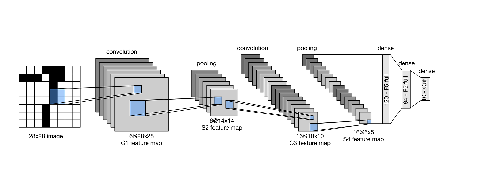 深度学习实战 | 卷积神经网络LeNet手写数字识别（带手写板GUI界面）-CSDN博客