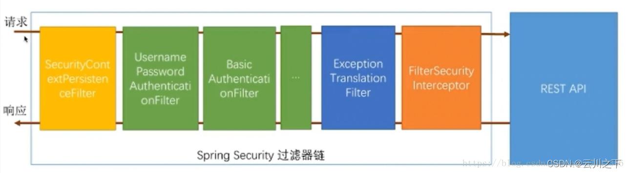 Spring Security、oauth2、单点登陆SSO的关系_security和oauth2的关系-CSDN博客