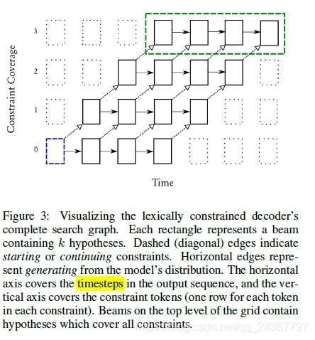 论文阅读 Lexically Constrained Decoding for Sequence Generation Using Grid Beam Search-CSDN博客