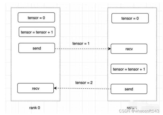 Pytorch~分布式通信_torch分布式通信-CSDN博客