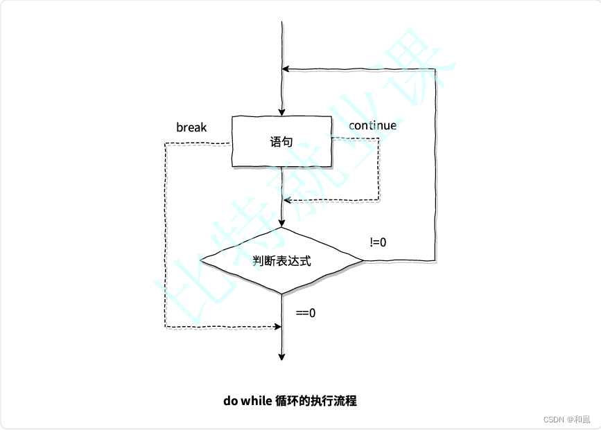 C语言基础：结构化编程中的if、switch、while、for和do-while循环详解-CSDN博客