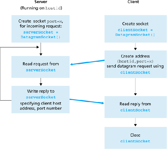 Java TCP and UDP Socket Programming_application-level protocols-CSDN博客