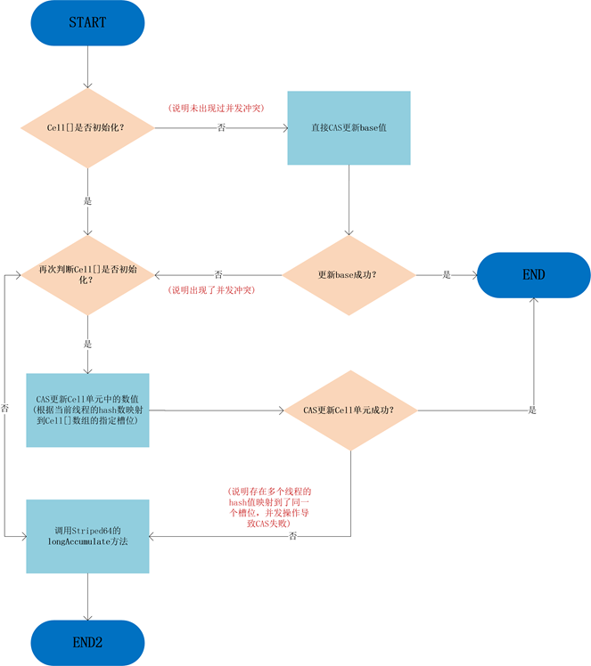 【JDK源码分析系列】AtomicLong 与 LongAdder 对比分析_atomiclong和longadder哪个性能-CSDN博客