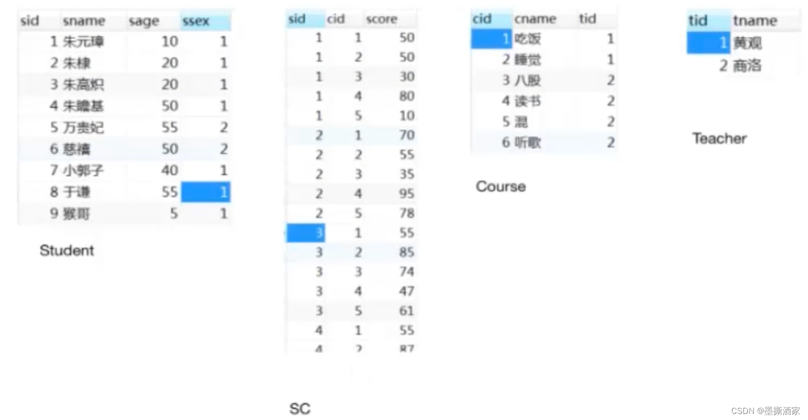 【数据库】软件测试之MySQL数据库练习题目_mysql中有两数据表,student表记录学生信息core记录集次考试成绩,如下所示。统计重-CSDN博客