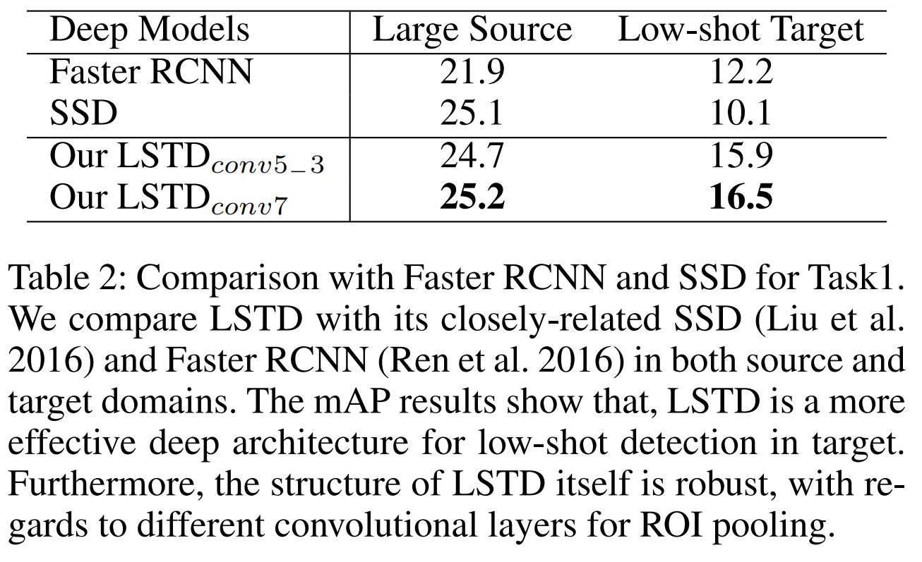 LSTD论文笔记_low-shot object detection-CSDN博客