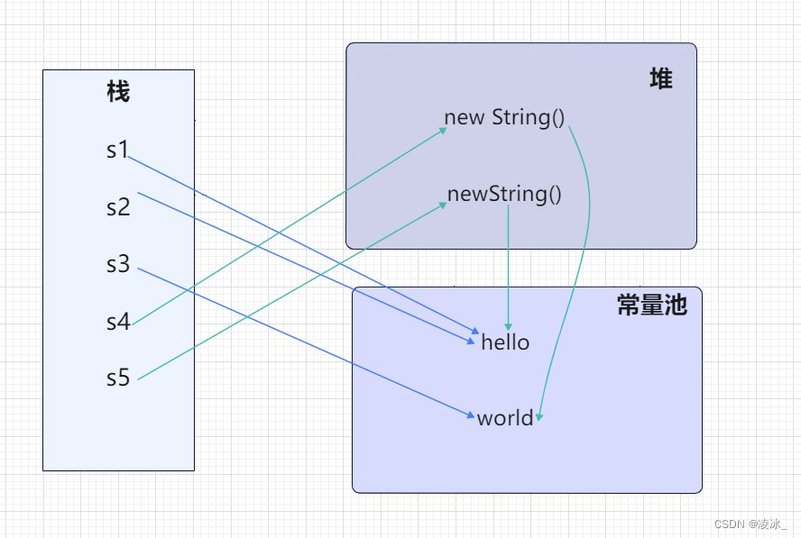 Java 字符串string 在堆，栈，常量池中java常量池在堆里吗 Csdn博客 7747