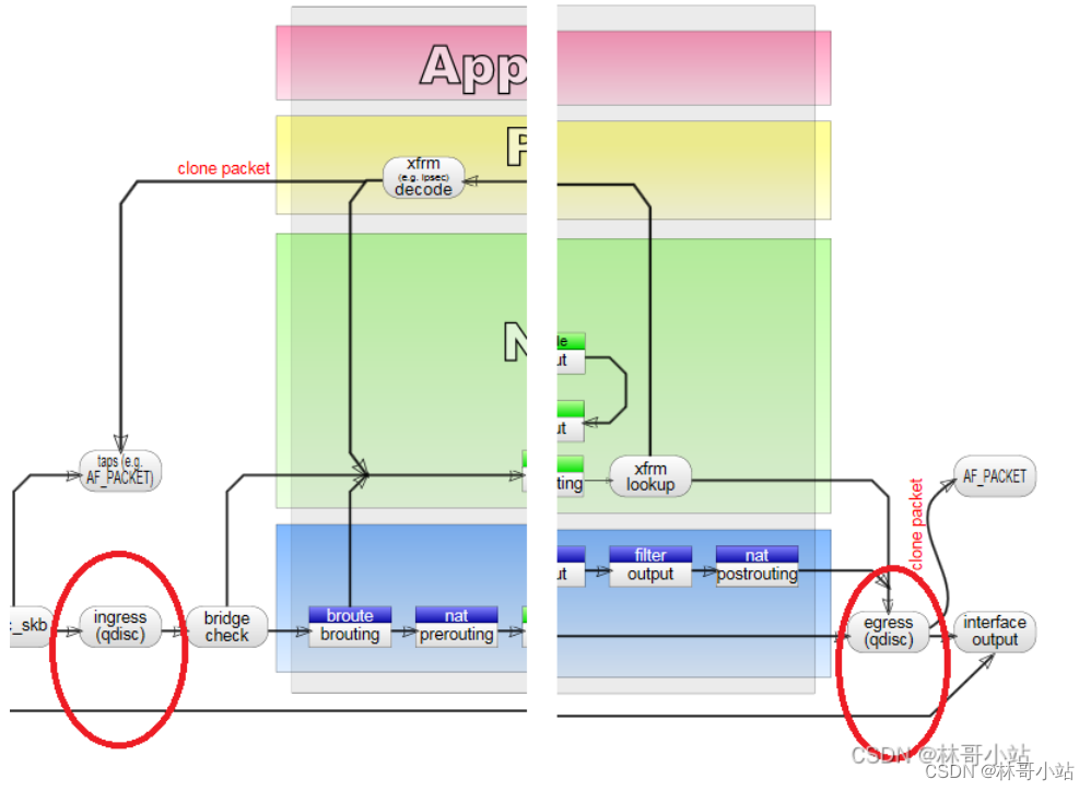 iproute2和流量控制(ip和tc工具)---iproute2/ip/tc/qdisc实现Linux下的QoS控制_linux 配置tc ...