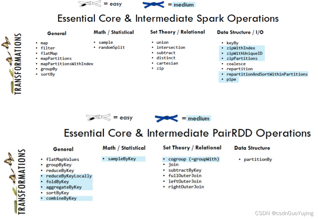 【Spark分布式内存计算框架——Spark Core】4. RDD函数（中）Transformation函数、Action函数_rdd transform函数-CSDN博客