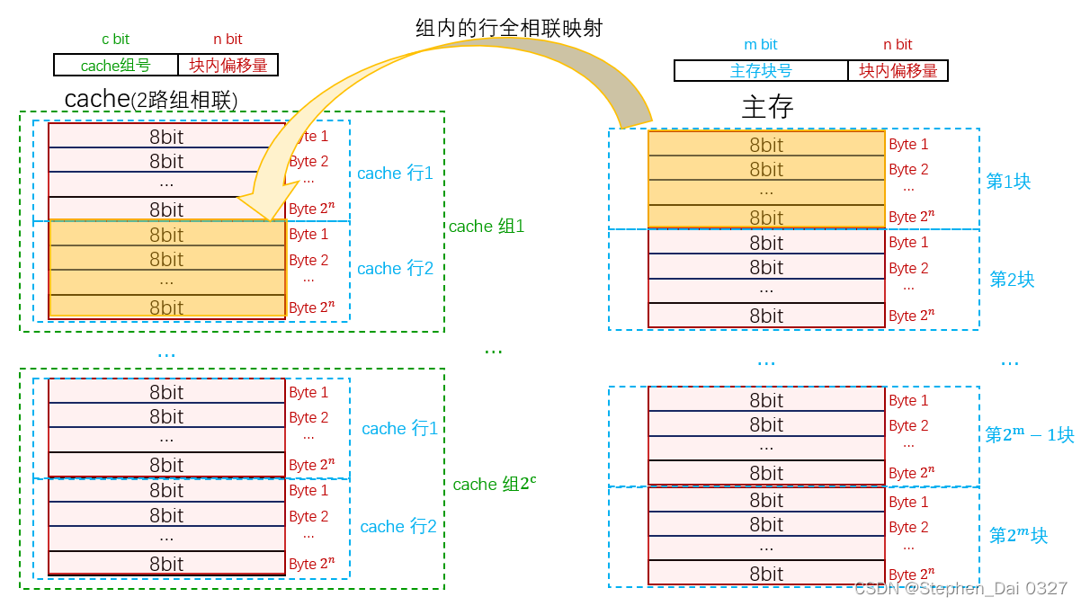 从零开始写riscv处理器（七）一篇文章搞懂cache基础_riscv cache-CSDN博客