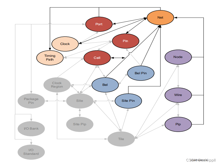 FPGA NET_fpga device中wire pip node-CSDN博客