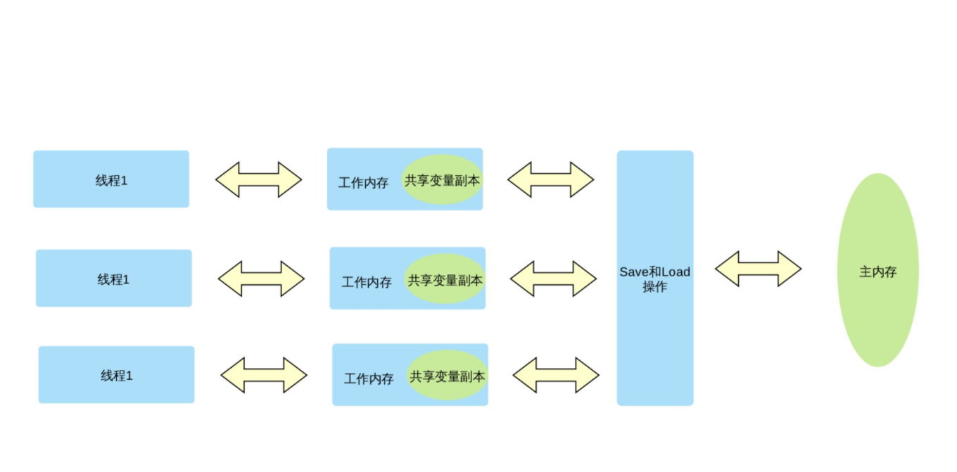 Jvm内存结构和java内存模型（jmm）学习对比说下jvm内存模型与java线程内存模型的区别 Csdn博客