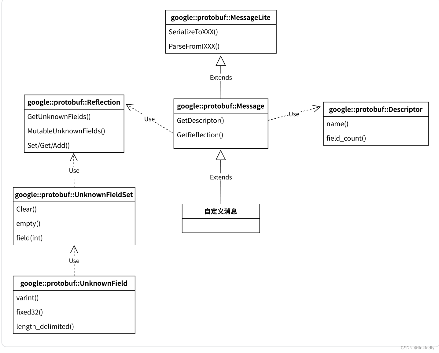 Proto3语法详解02_proto3 默认值-CSDN博客