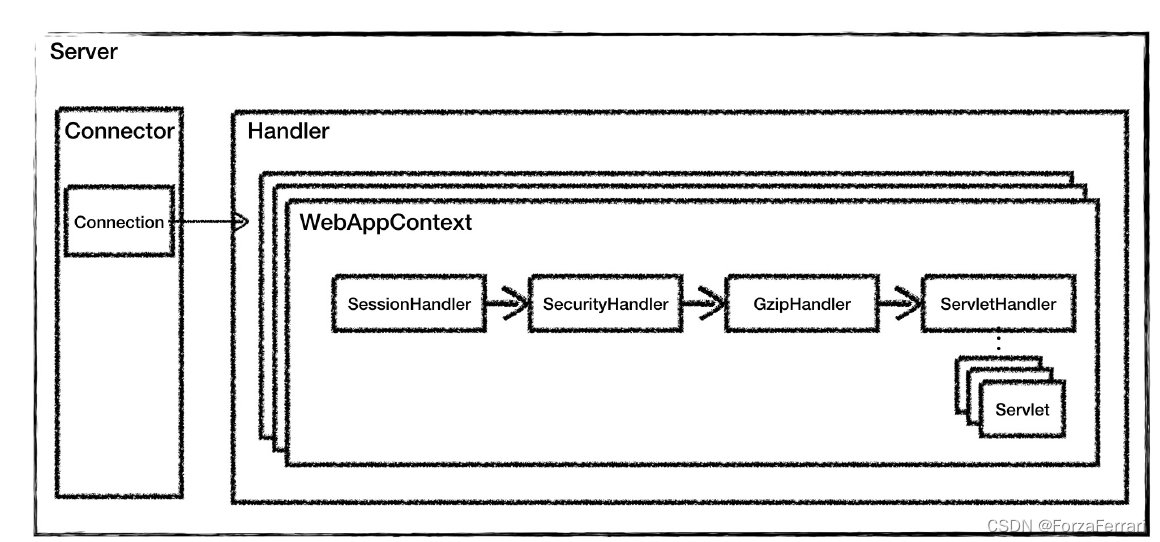 JettyServer架构解析：NIO、Connector与Handler详解-CSDN博客
