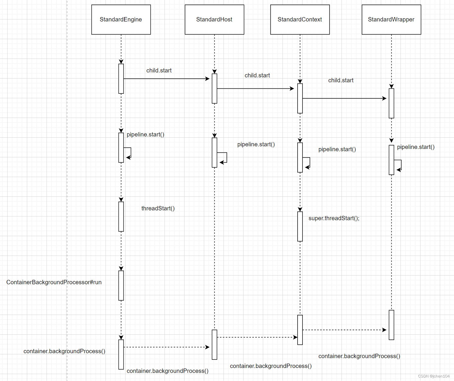 Tomcat源码：Container接口_containerbackgroundprocessor-CSDN博客