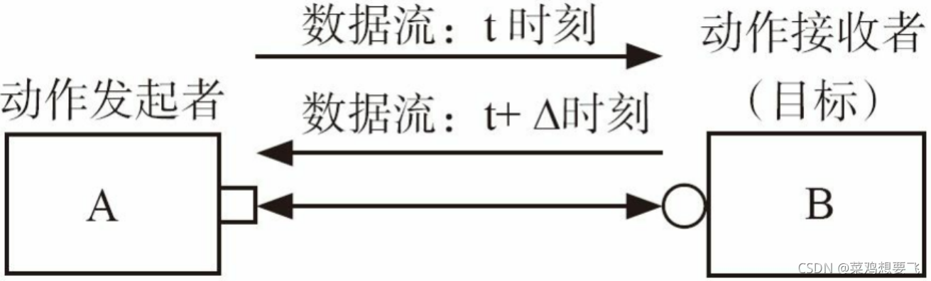 UVM实战 卷I学习笔记7——UVM中的TLM通信（1）_uvm组件不connect连接可以直接传数吗-CSDN博客