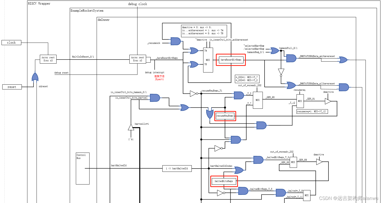 Rocketchip RISC-V Debug调试硬件相关（四）hartIsInReset_hart 0 unexpectedly reset-CSDN博客