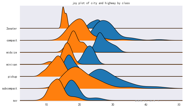 python可视化学习（十九）joy plot_joyplot-CSDN博客