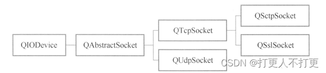 QT中TCP通信实现与QTcpSocket/TcpServer详解-CSDN博客