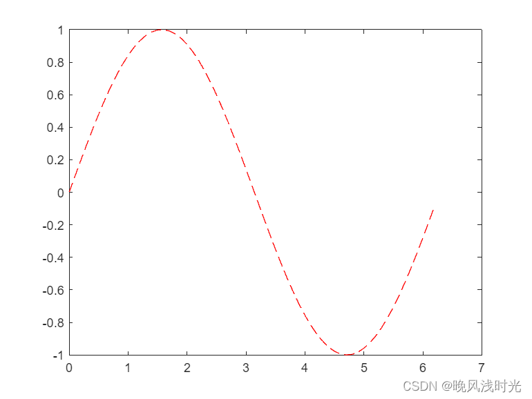 Matlab 二维图形绘制——plot指令matlab Plot Csdn博客