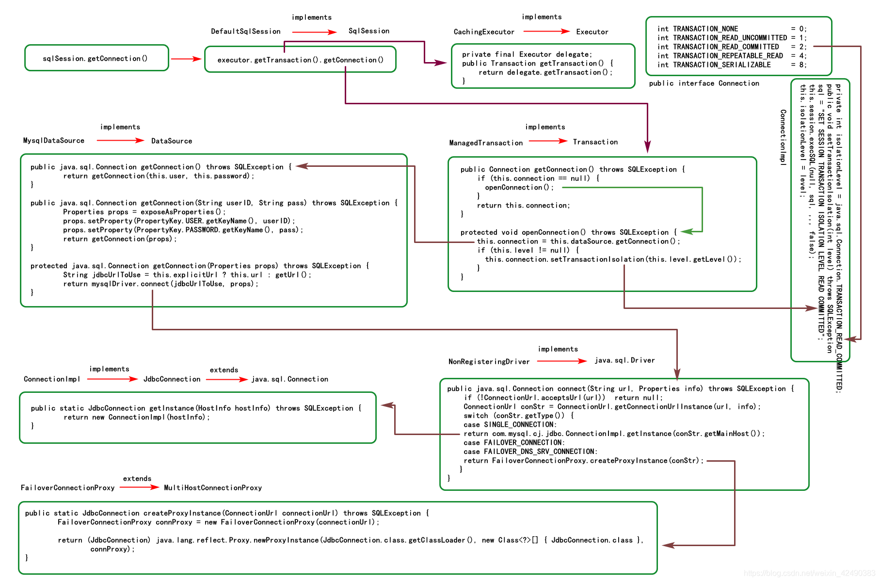 mybatis SqlSession.getConnection执行过程图-CSDN博客