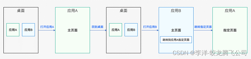 HarmonyOS/OpenHarmony应用开发-Stage模型UIAbility组件使用（六）_ability与uiability关系-CSDN博客
