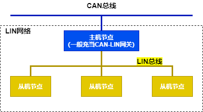 LIN总线详解-CSDN博客