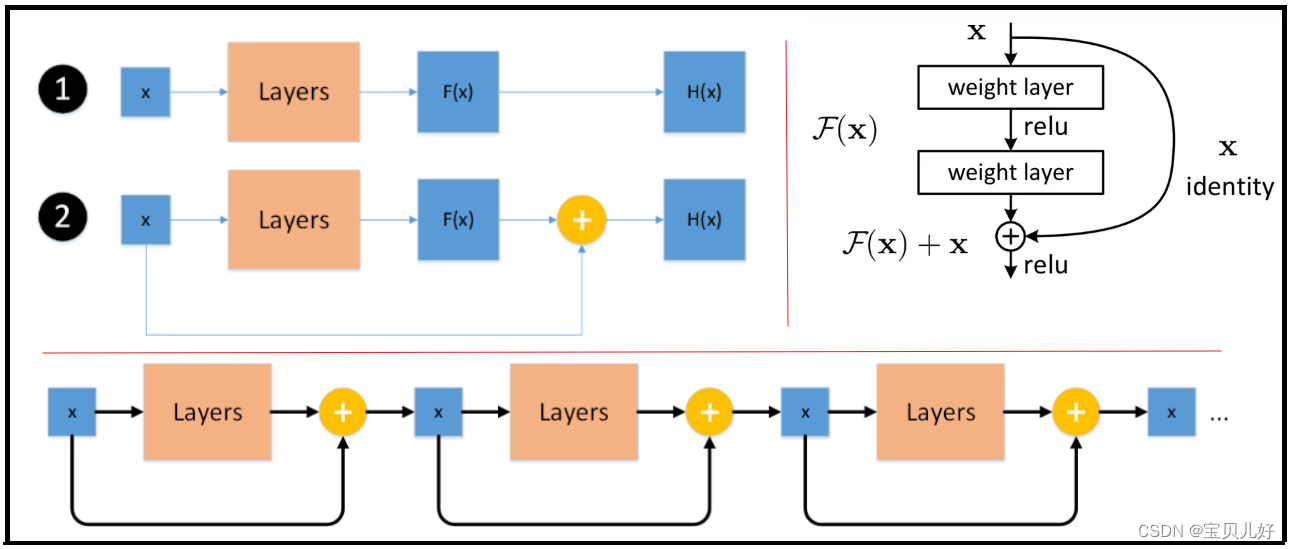 【深度视觉】第十章：复现SOTA 模型：ResNet_resnet101公式-CSDN博客