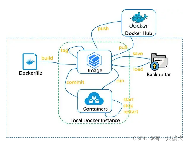 03. 自定义镜像 & Dockerfile_从自己镜像基础上 dockerfile-CSDN博客