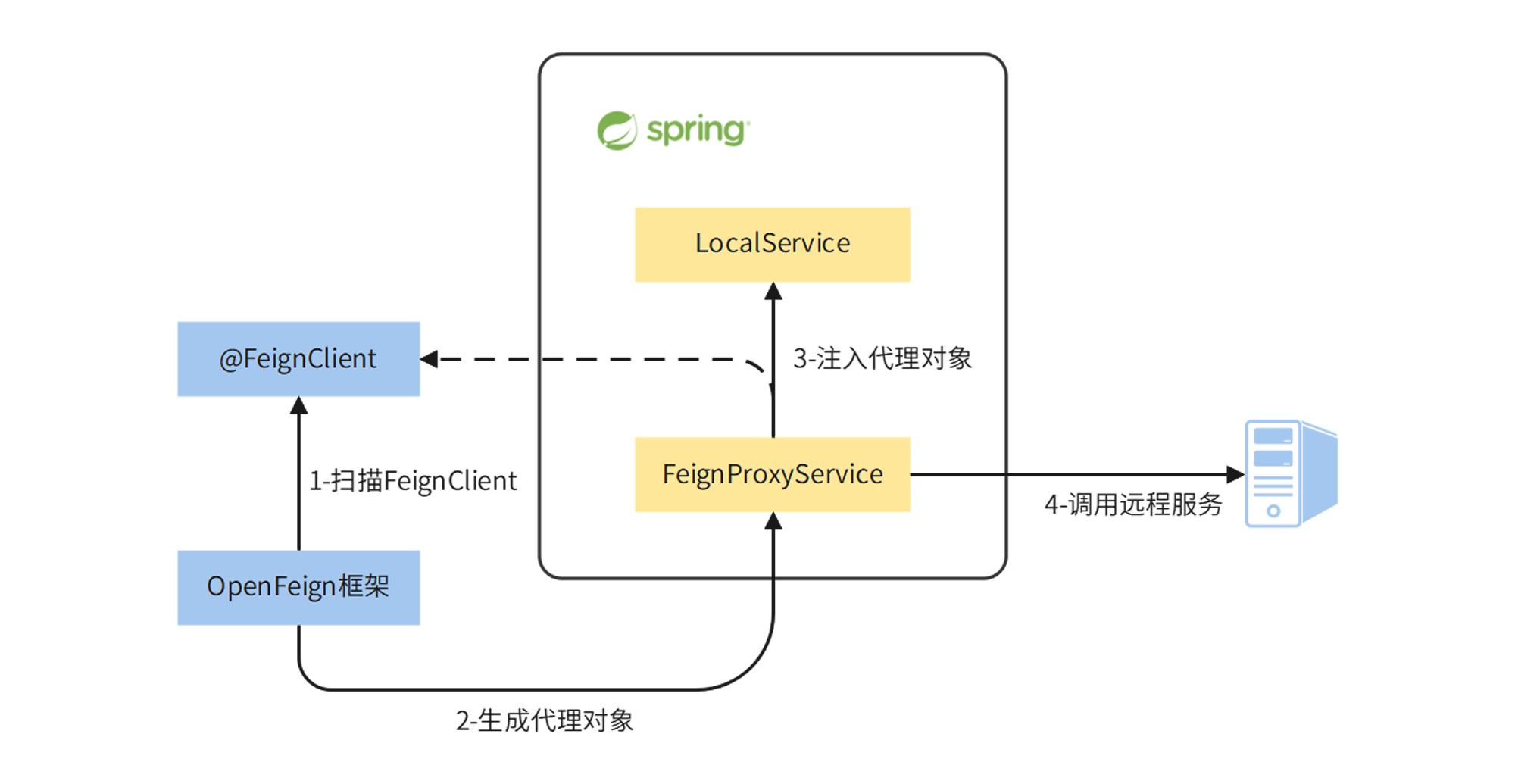 【Java开发】Spring Cloud 05 ：远程服务调用Openfeign 替代 WebClient_webclient openfeign-CSDN博客