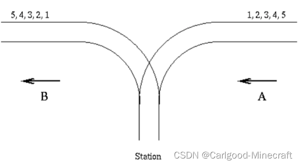 K11190 铁轨[Tails,UVa514]_2. k11190 铁轨[tails,uva514]-CSDN博客